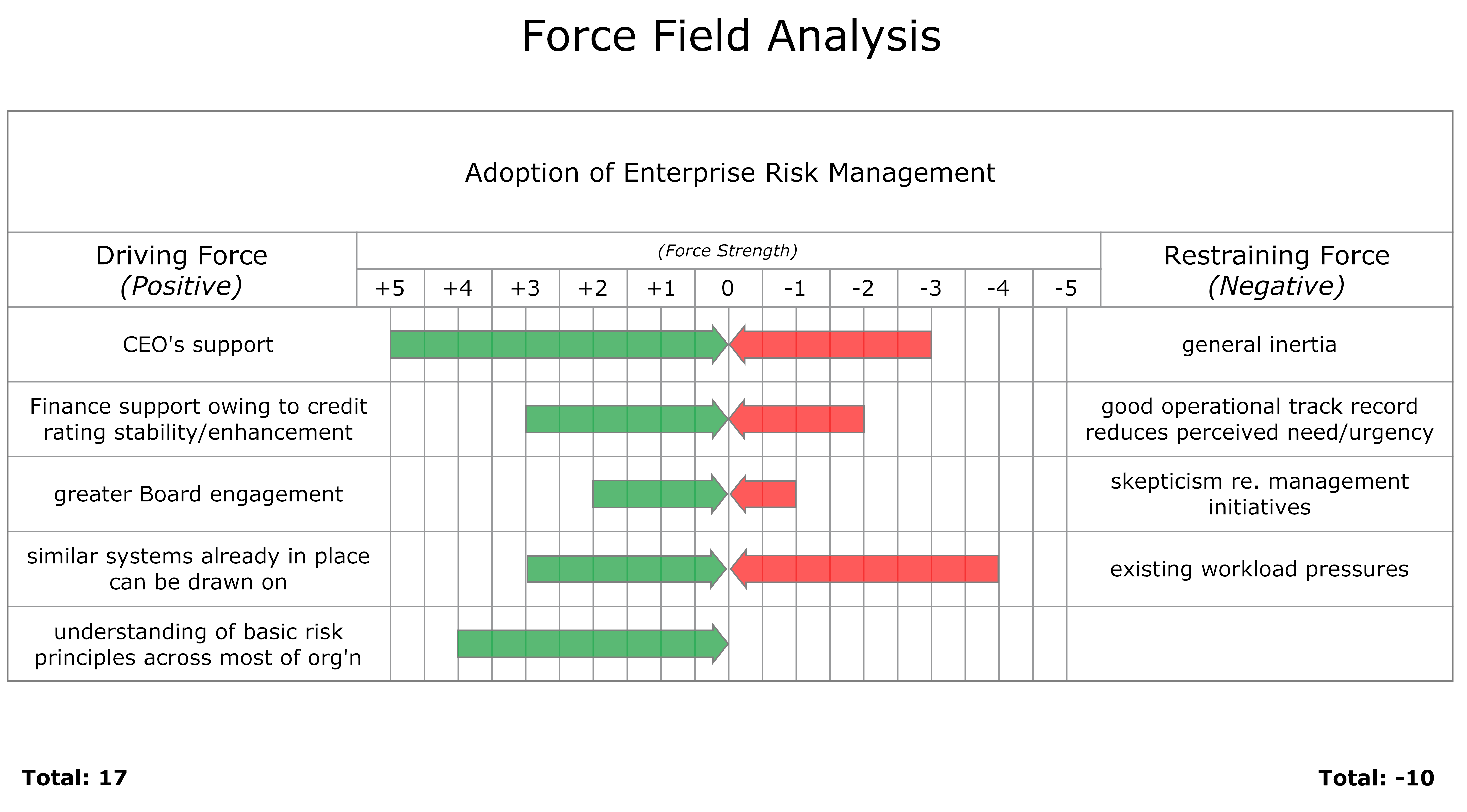 Force Field Analysis